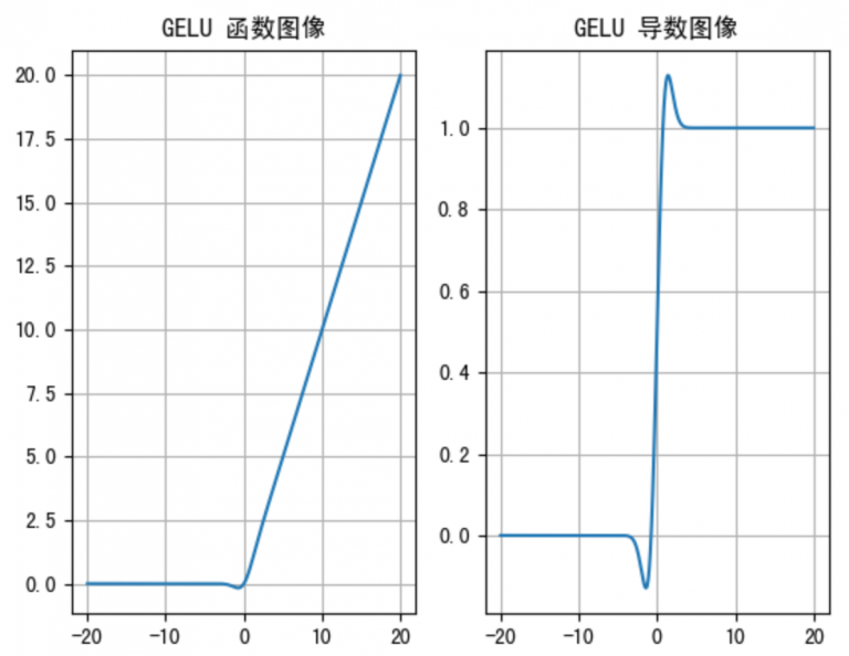 GELU 激活函数 - 一亩三分地