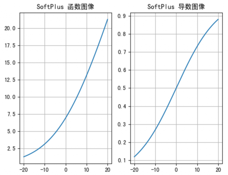 ReLU、SoftPlus、LeakyReLU、ELU 激活函数 - 一亩三分地