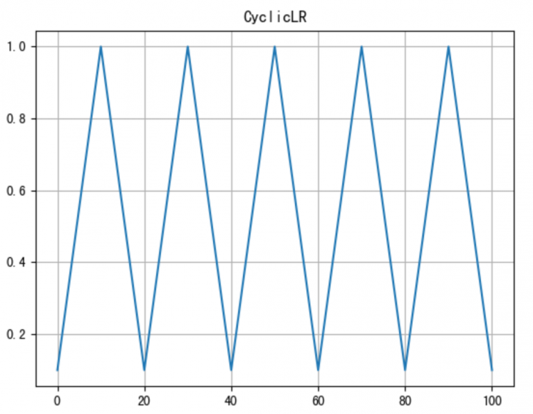 Learning Rate Scheduler（二） - 一亩三分地