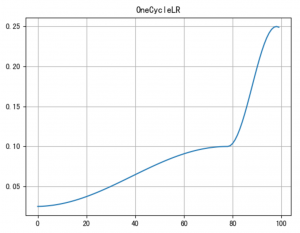 Learning Rate Scheduler（二） - 一亩三分地