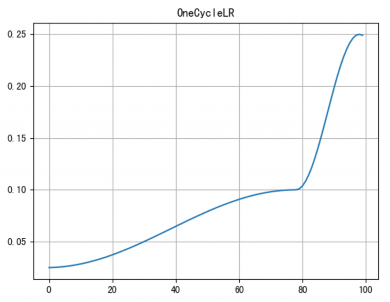 Learning Rate Scheduler（二） - 一亩三分地