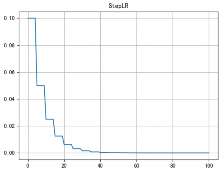 Learning Rate Scheduler（一） - 一亩三分地