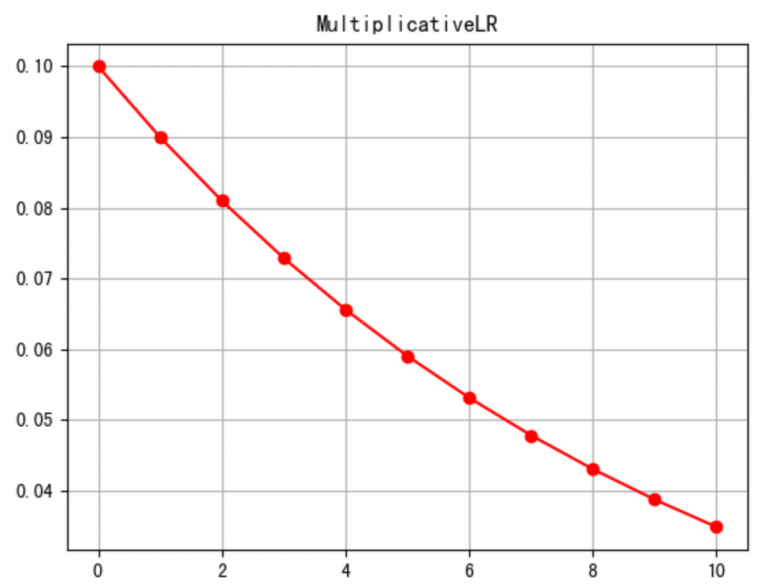Learning Rate Scheduler（一） - 一亩三分地