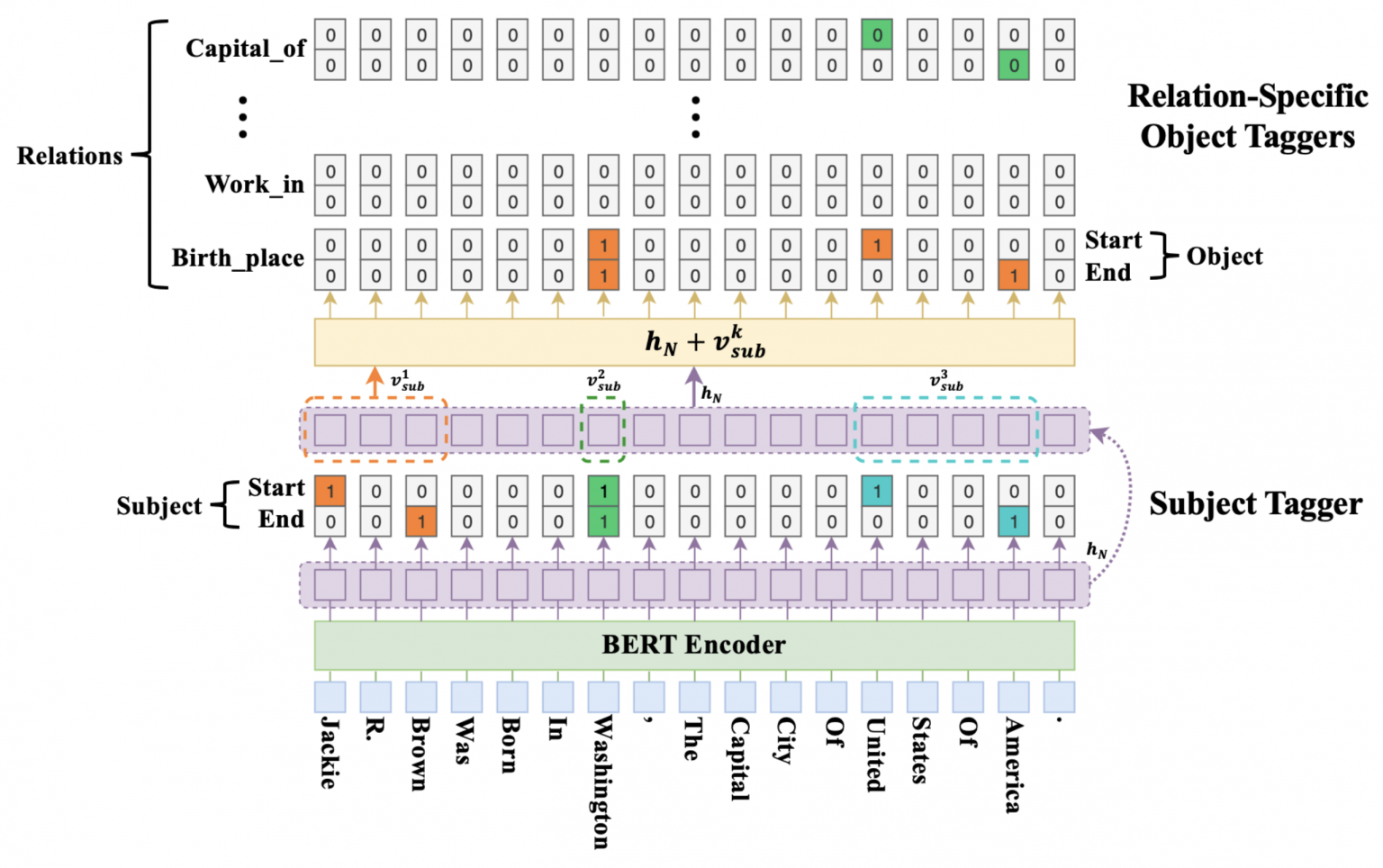 CasRel 关系三元组抽取网络 - 一亩三分地