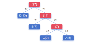 层次 Softmax（Hierarchical Softmax） - 一亩三分地