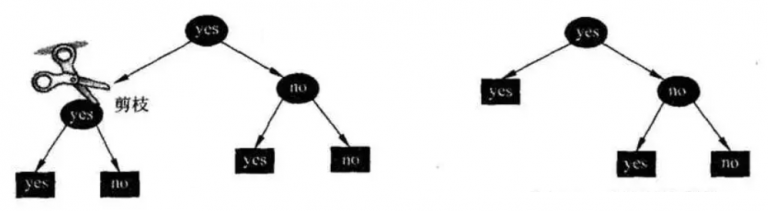 代价复杂度剪枝（Cost-Complexity Pruning） - 一亩三分地