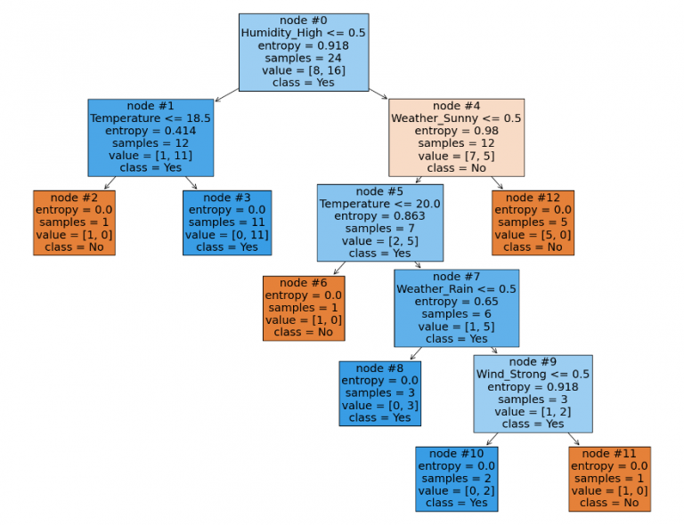代价复杂度剪枝（Cost-Complexity Pruning） - 一亩三分地