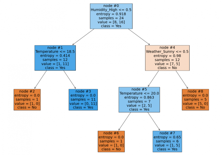 代价复杂度剪枝（Cost-Complexity Pruning） - 一亩三分地