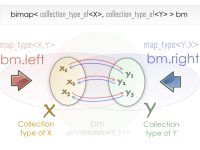 C++ Boost Bidirectional Maps - 一亩三分地